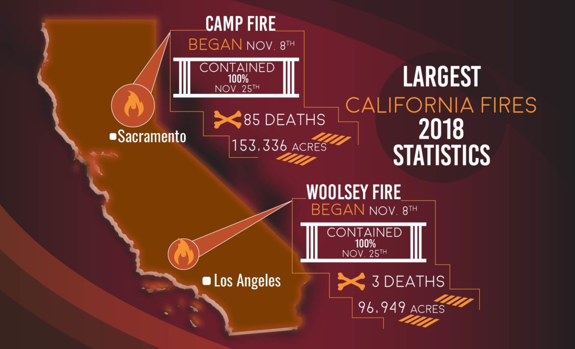 California fires reach complete containment | The Nevada Sagebrush