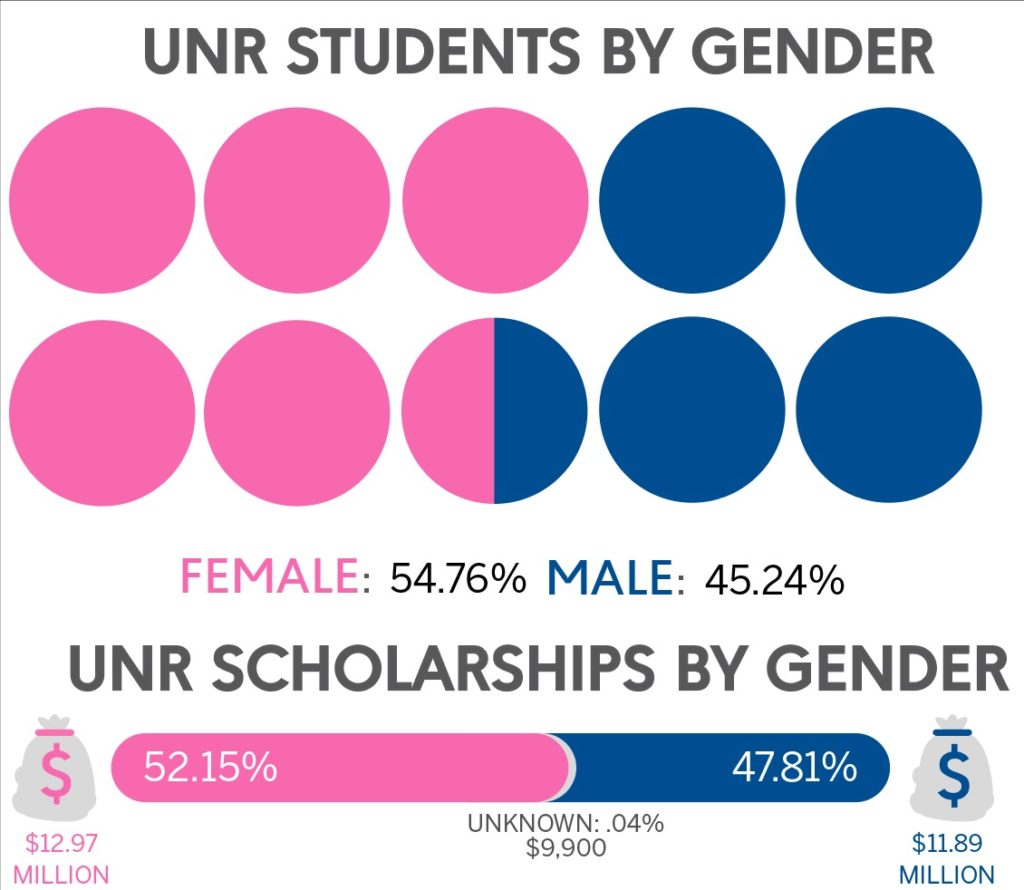 Breaking it down: UNR awarded $25 million in scholarship money during ...