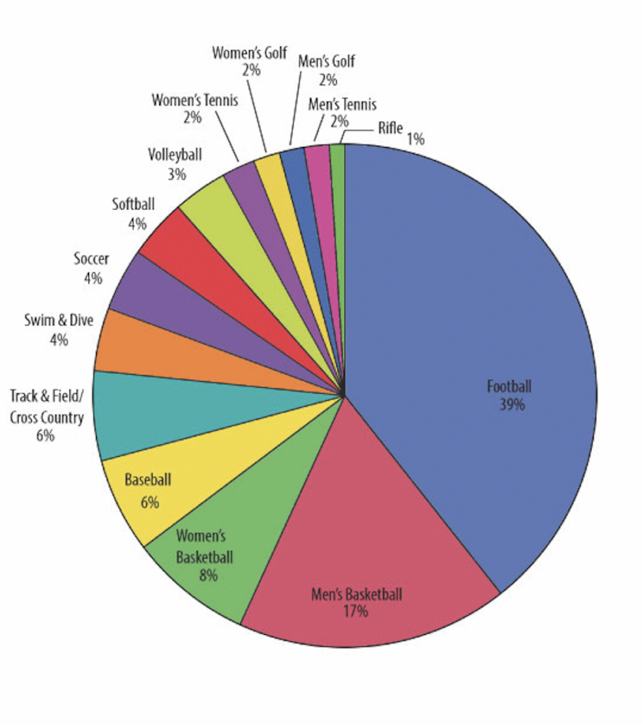 EADA Report part one: Nevada Athletics releases ‘Equity in Athletics ...
